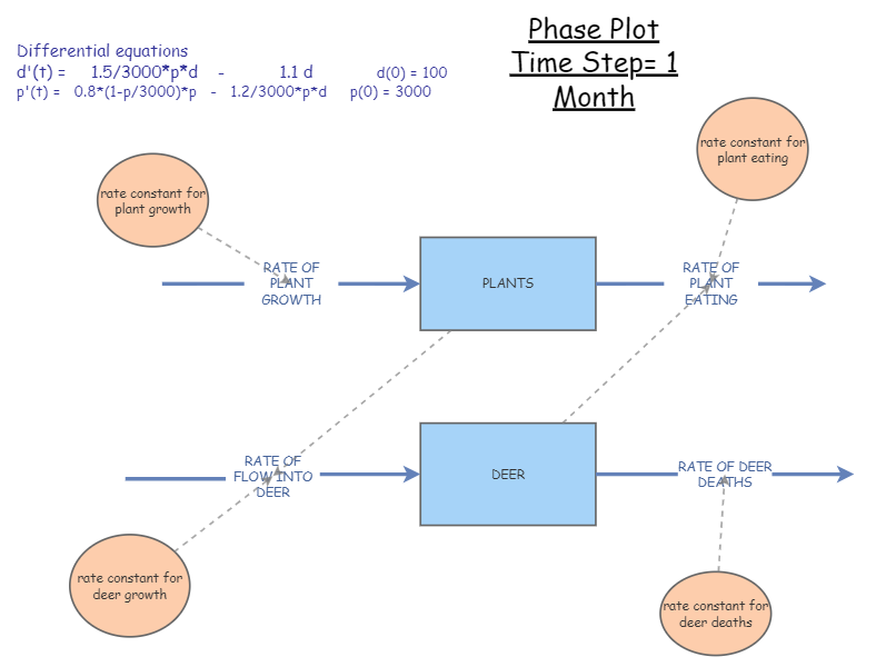 Caughey's Plants and Deer- 1 Month Phase Plot | Insight Maker