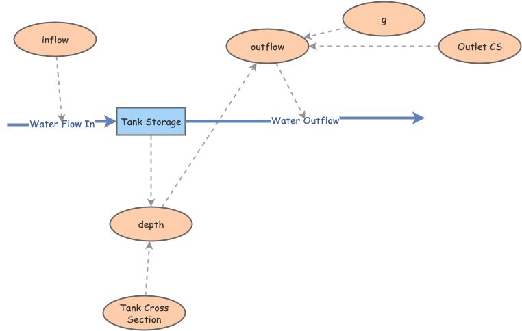 Water Tank | Insight Maker