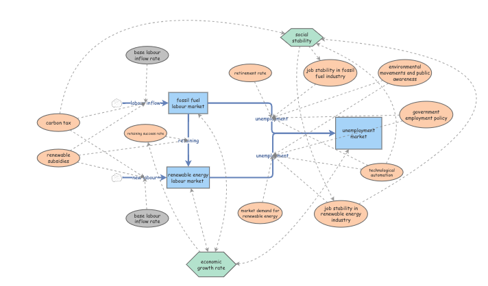 group | Insight Maker