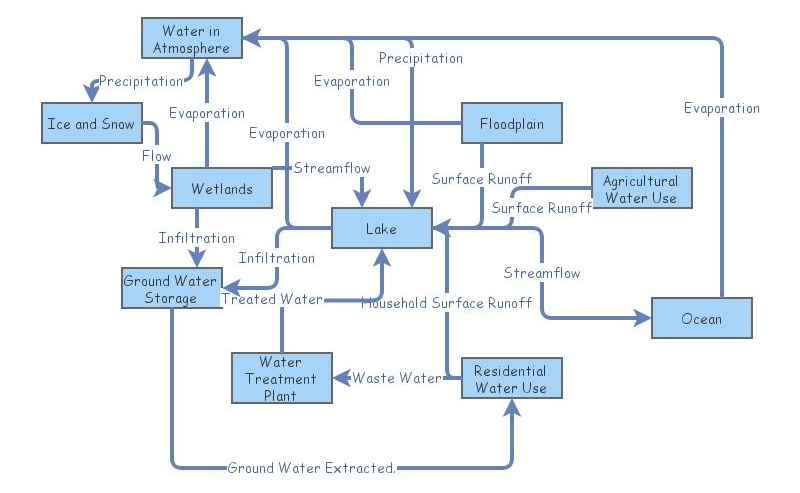 System Thinking Assignment 2 Water cycle. | Insight Maker