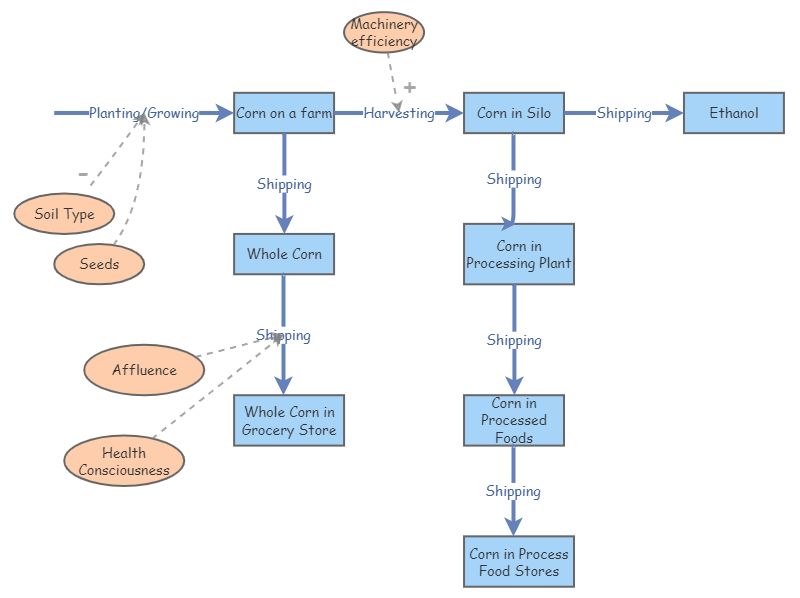 Corn stock and flow | Insight Maker