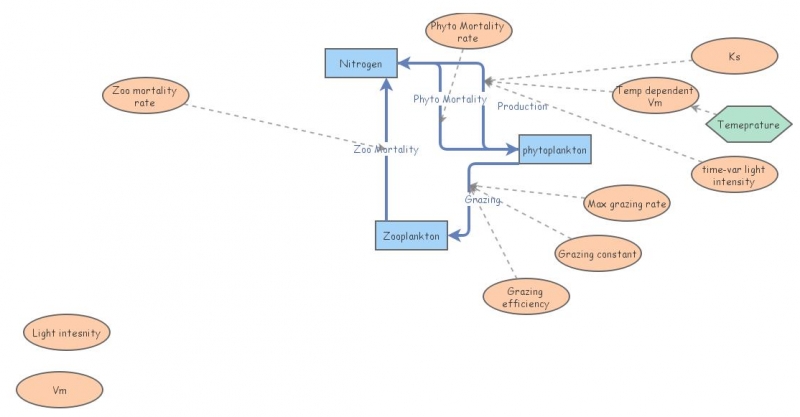 NPZ model | Insight Maker