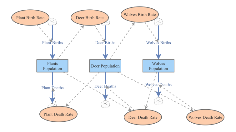 Ecosystem Insight Maker
