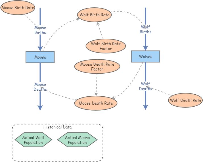 Clone of Isle Royale: Predator/Prey Model for Moose and Wolves | Insight Maker