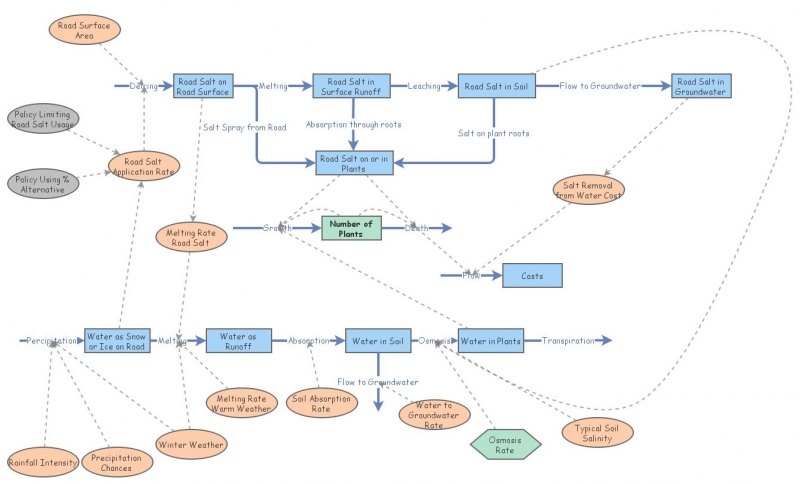 S&F Diagram - Project Proposal - Segev | Insight Maker