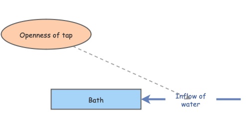 flow bath tub | Insight Maker