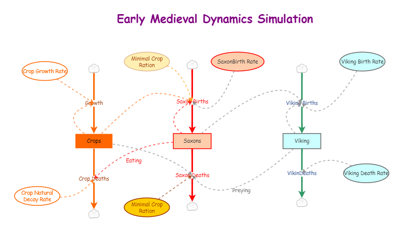 Clone of Early Medieval Dynamics | Insight Maker