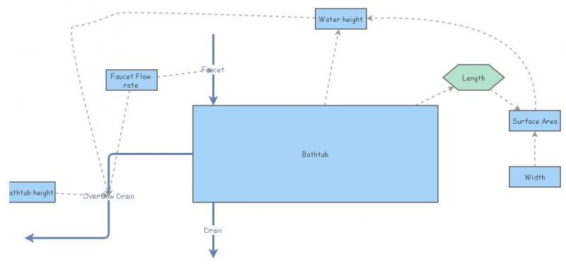 Bathtub flow Matson | Insight Maker
