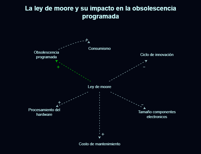 La ley de moore y su impacto en la obsolescencia programada | Insight Maker