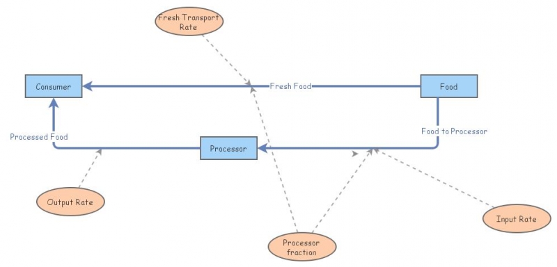 Bioresources Model v3 | Insight Maker