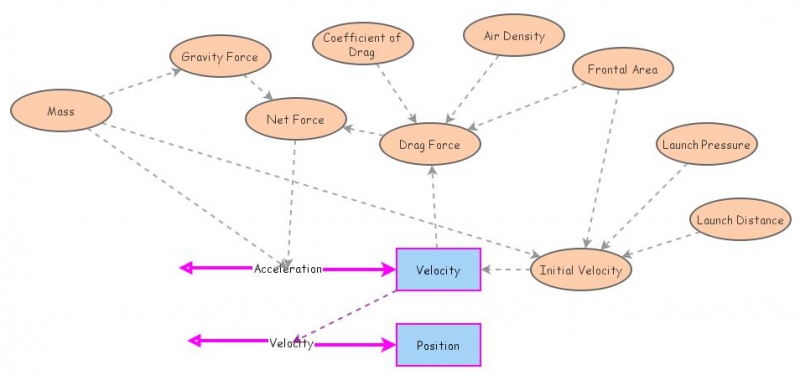 Rocket Model Preliminary | Insight Maker