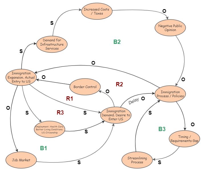Causal Loop Diagram Exercise - Part 2 | Insight Maker