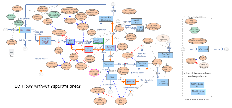 Clone of Story of ED Flows without Separate Areas | Insight Maker