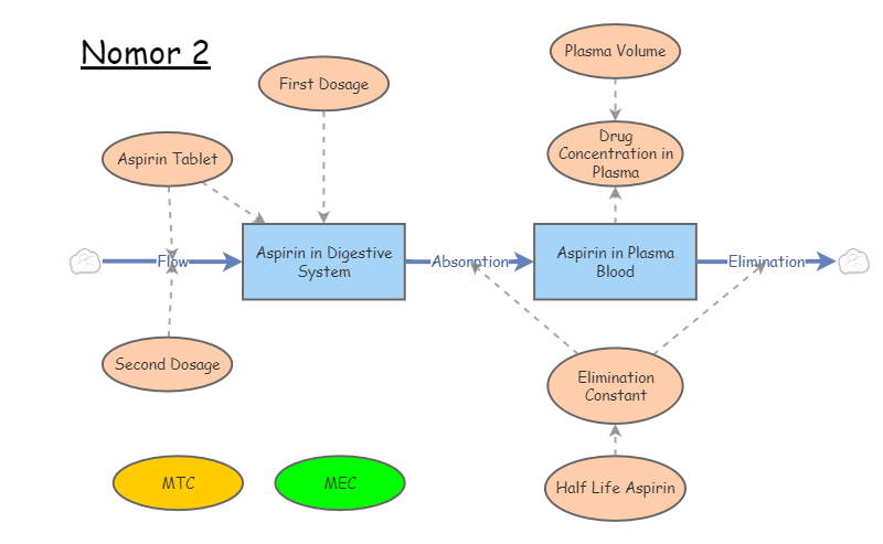 Tugas 2 Two Compartment 3 and 2 Aspirin doses | Insight Maker