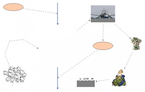 Rich Picture Diagram | Insight Maker