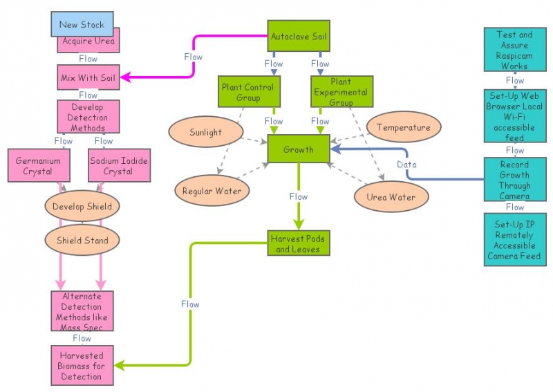 Bridgette Nitrogen Model | Insight Maker