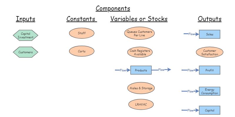 Stock & Flow Diagram Structure | Insight Maker Stock & Flow Diagram Structure | Insight Maker