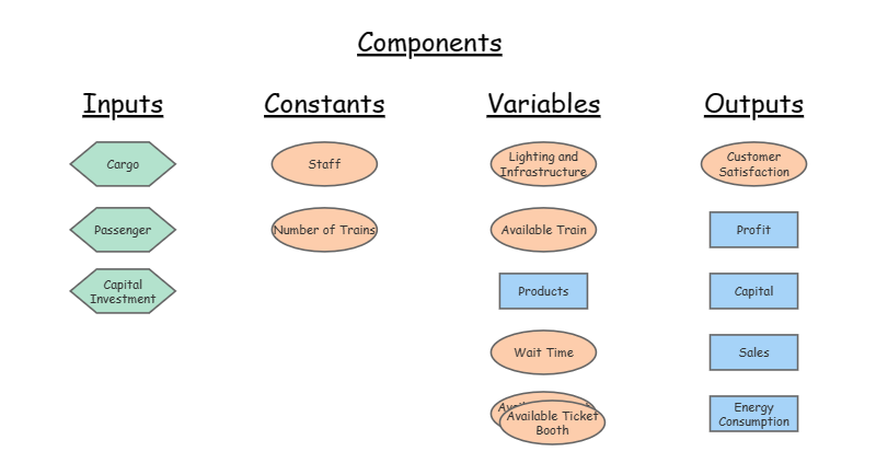 Rough Draft Element list | Insight Maker