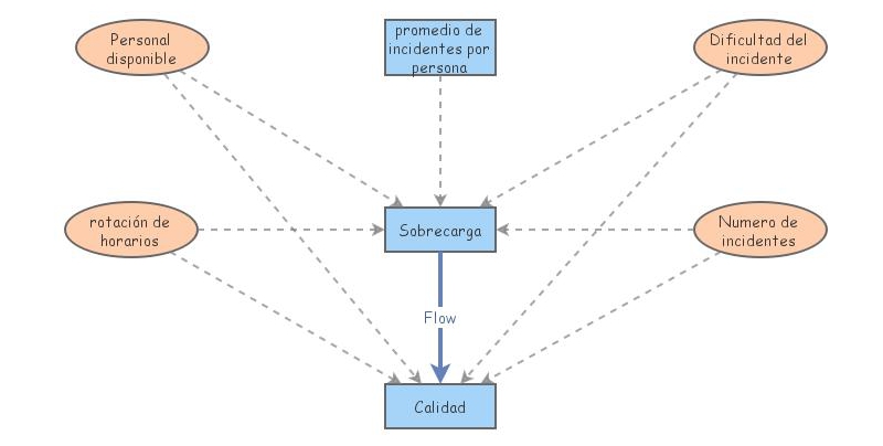 primer modelo Insightmaker | Insight Maker