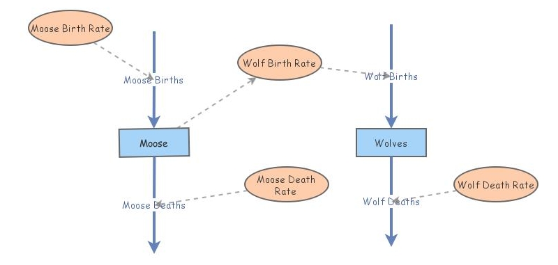 Predator-Prey Interactions (BK) | Insight Maker