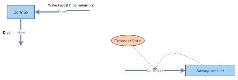 Bathtub simulator | Insight Maker