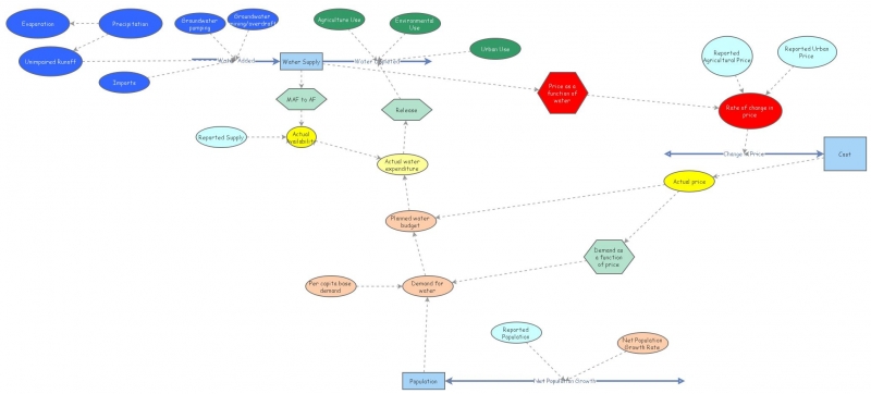 California Drought Model V.2 | Insight Maker