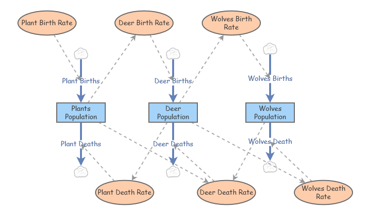 Eco system | Insight Maker
