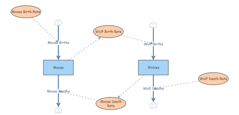 Clone of Moose-Wolf | Insight Maker