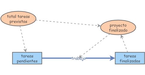 Ejercicio 2 segundo modelo | Insight Maker