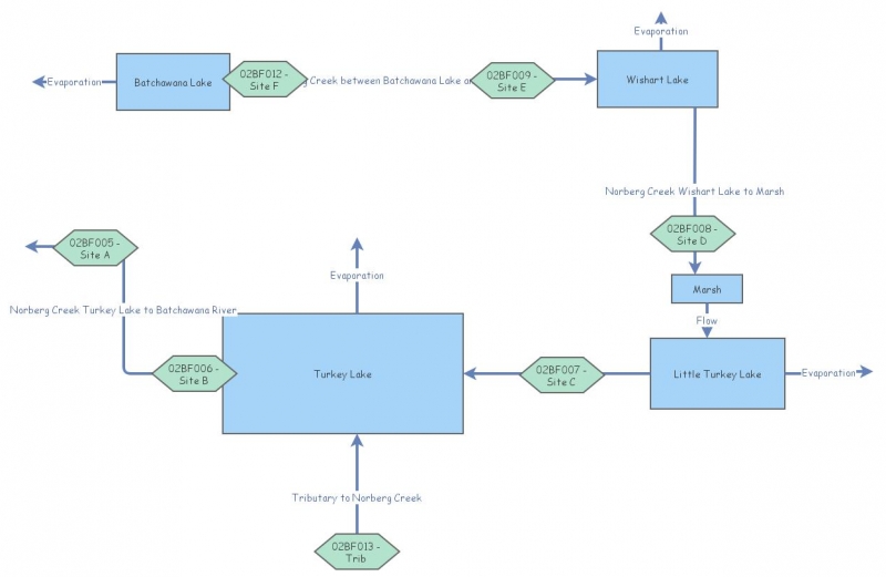 Turkey Lakes Watershed Study Schematic | Insight Maker