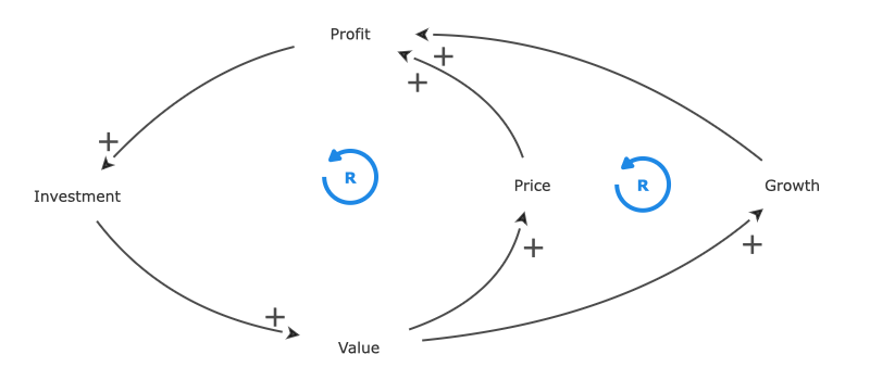 Invest to grow | Insight Maker