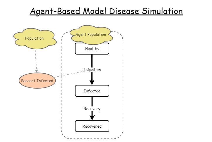 Clone of Clone of Learning - ABM - Disease Simulation | Insight Maker