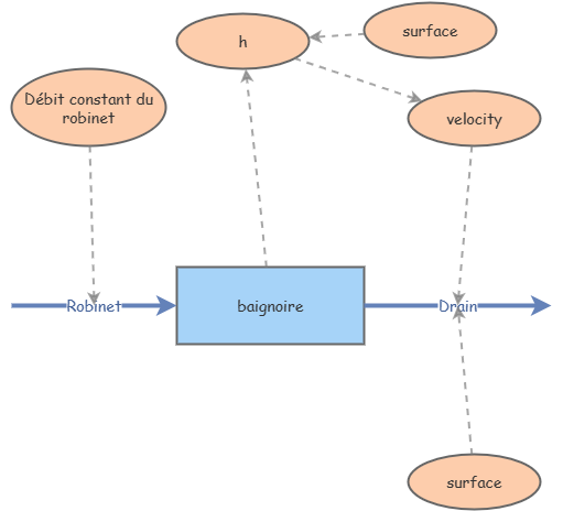 Clone of exercise 2a | Insight Maker