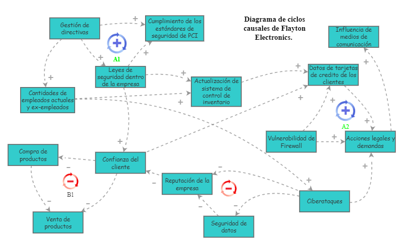 Diagrama de Ciclos Causales - Caso "Flayton Electronics" | Insight Maker