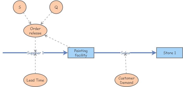 SASIWAN SAELIM - Case 1: BicycleBro - Midterm | Insight Maker