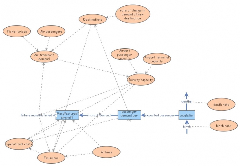 Air transport system modelling | Insight Maker