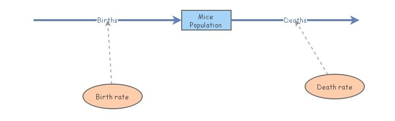 Mouse Population | Insight Maker