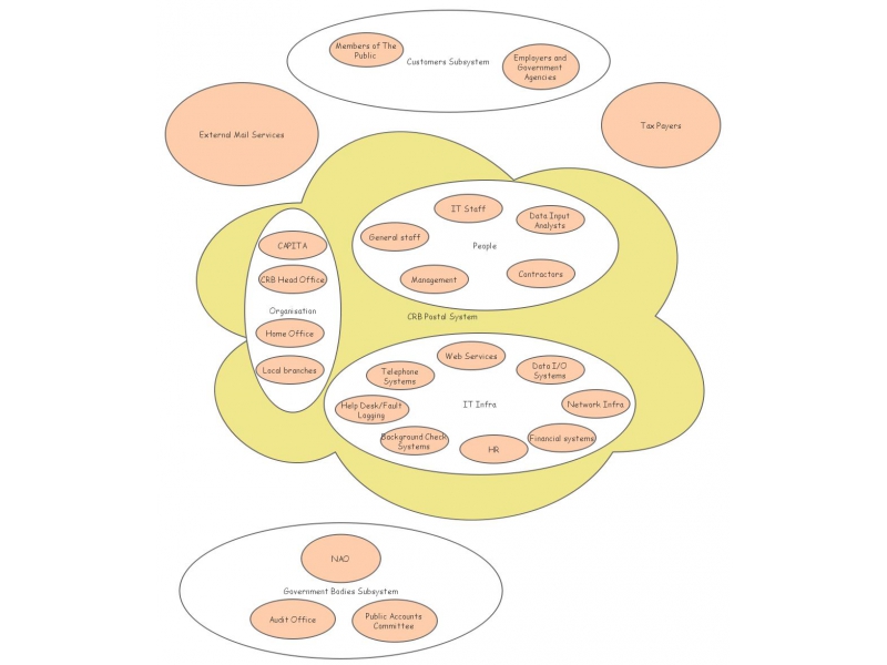 system map | Insight Maker