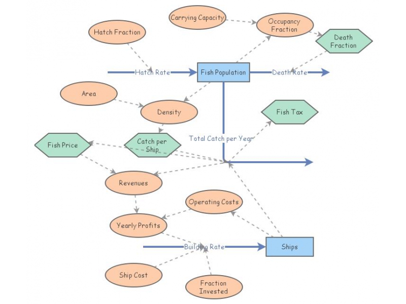 Clone of Fish Banks Model Base Model | Insight Maker