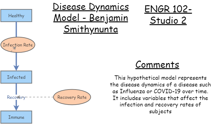 Disease Dynamics | Insight Maker