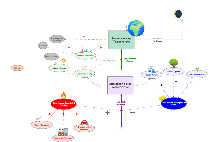 System Dynamics: Climate Change Group Project | Insight Maker