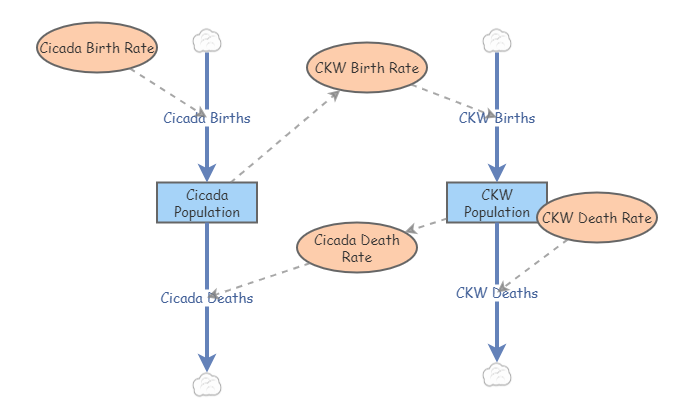 Clone of Clone of Clone of CKW and Cicada Predator Prey Model | Insight Maker