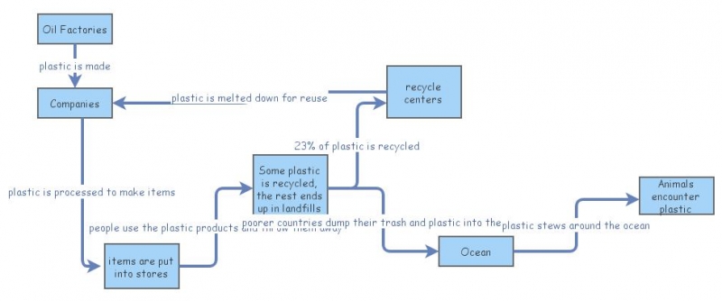 Ocean Pollution | Insight Maker