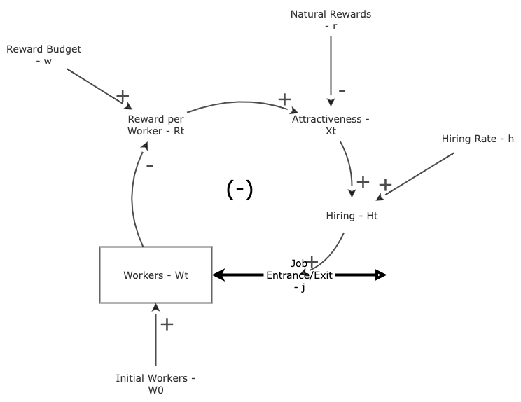 Assignment 1 - Exercise 1 | Insight Maker