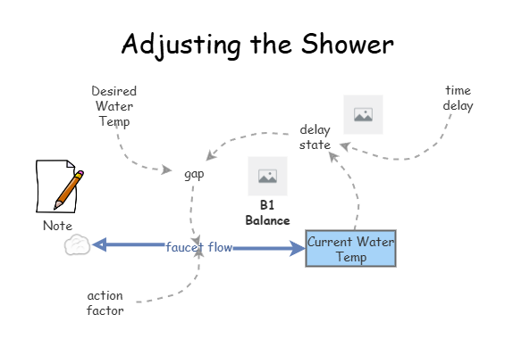 Clone of Adjusting the Shower/SFD | Insight Maker
