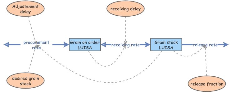 lab2 | Insight Maker