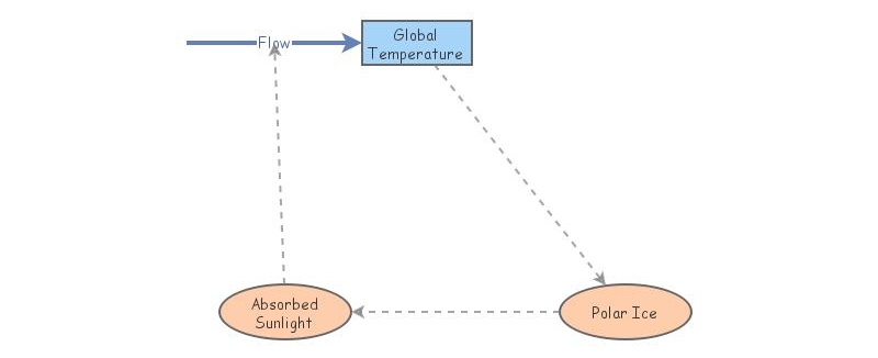 Global Temperature | Insight Maker