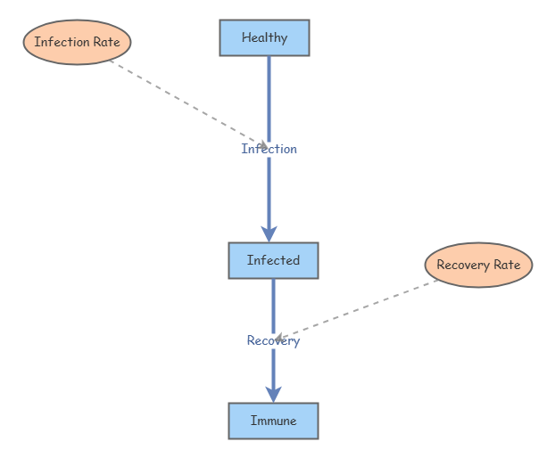 SIR model | Insight Maker