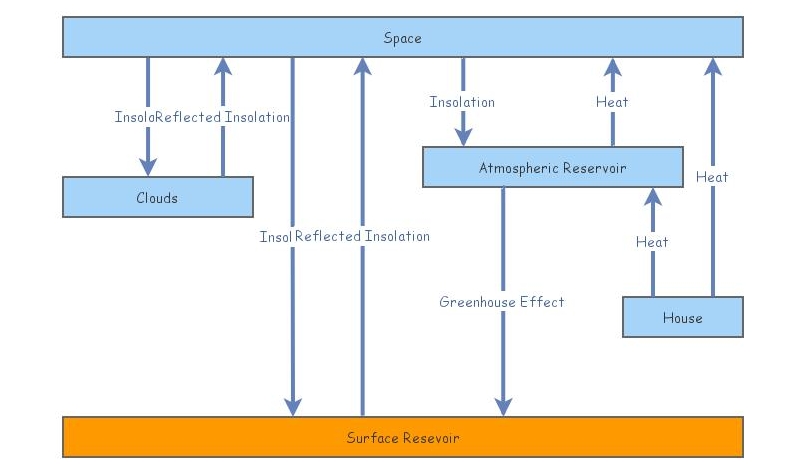 Earth's Climate System | Insight Maker