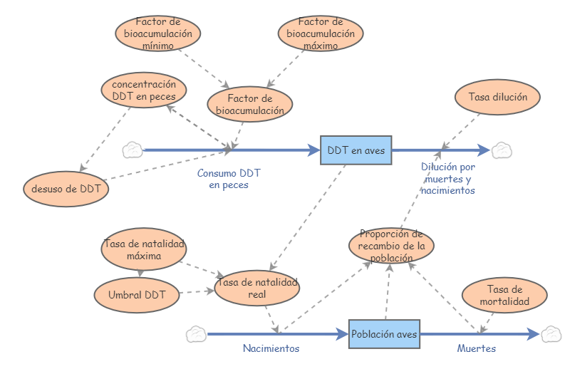 Integrador modelos Punto 3 | Insight Maker